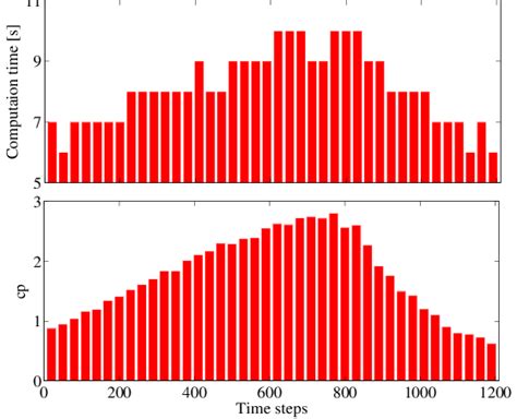 CPU Time Top And Grid Compression Rate Cp Bottom As Functions Of Download Scientific