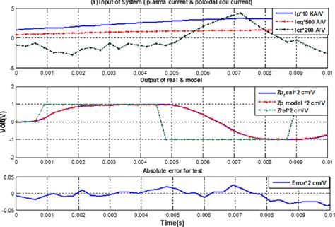 Comparison Of Output Of Identified Simulator Model With Experimental