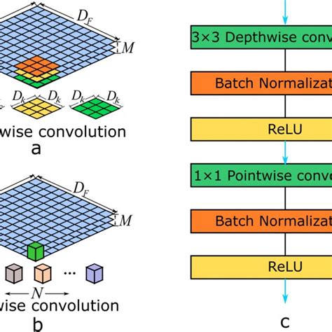 Neural Network Architecture Of Resnet The Dotted Shortcuts Increase