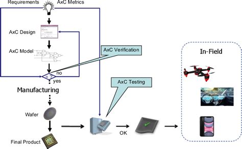 Figure 12 1 From Design Verification Test And In Field Implications Of Approximate Digital