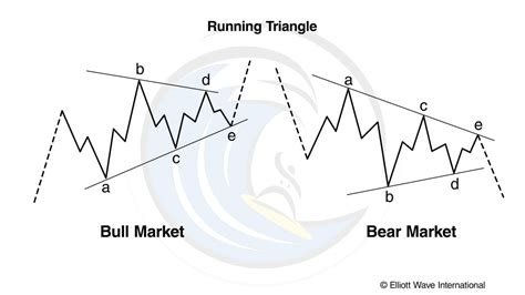 Triangles Elliott Wave International