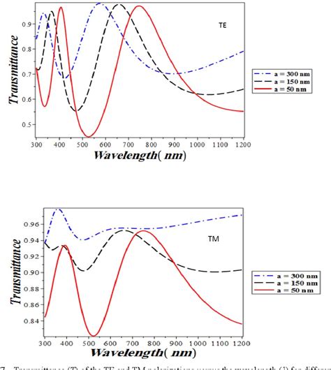 Figure 7 From Double Layer Antireflection Coating Design For Conductive Solar Cells Semantic