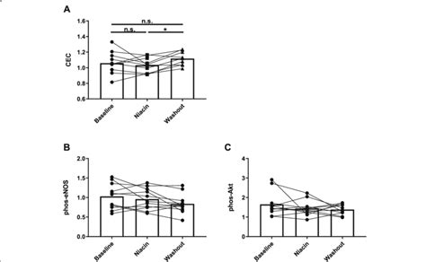 Niacin Does Not Alter HDL Mediated Cholesterol Efflux Or Endothelial Download Scientific