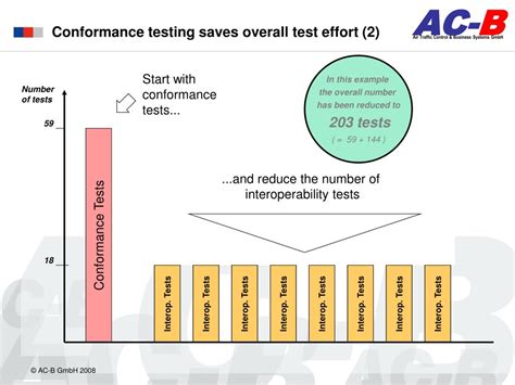 PPT AMHS Conformance Testing PowerPoint Presentation Free Download ID 3475545