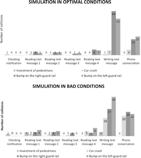 Types Of Collisions During The Different Mobile Phone Tasks In The Two Download Scientific