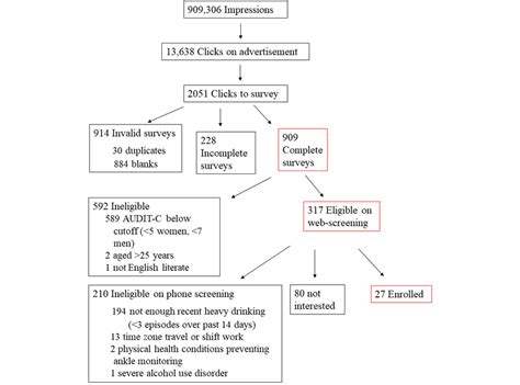 Flow Diagram Showing Response Rates To Advertisements And Outcomes Of Download Scientific