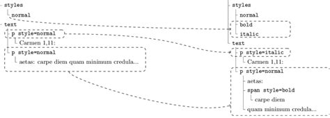 The Xml Trees Of The Example Documents Shown In Figure 1 The Markup Download Scientific