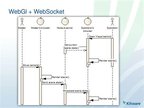 Ppt Real Time Collaborative Scientific Webgl Visualization With Websocket Powerpoint