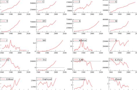 Macroeconomic Time Series Of The Uk1960 2000 Download Scientific Diagram