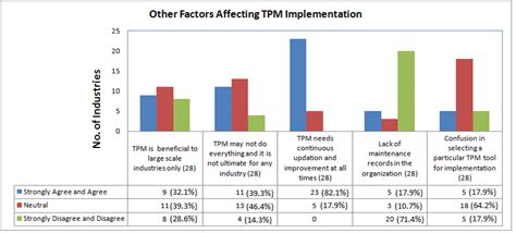 Other Factors Affecting Tpm Implementation In Service Industries
