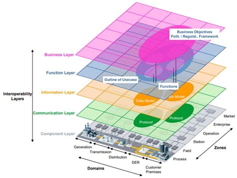 The Smart Grid Architecture Model Framework 15 Download Scientific Diagram