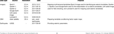 The Type Source And Date Of The Data Used For Landslide Mapping And