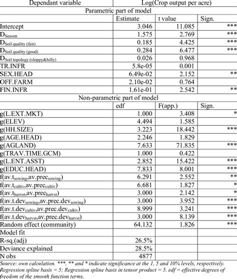 Determinants Of Agricultural Productivity In Uganda Semi Parametric