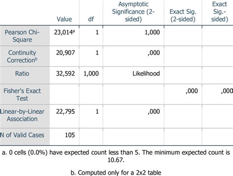 Chi Square Tests For Infectious Diseases Download Scientific Diagram