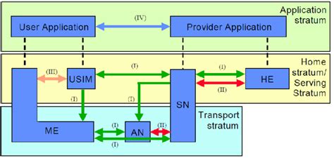 Overview Of The Security Architecture Download Scientific Diagram