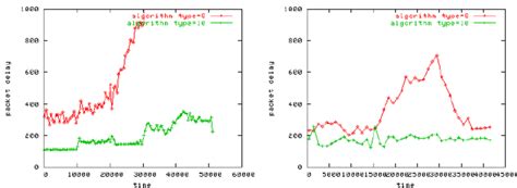 Different Speed Vs Delay Download Scientific Diagram