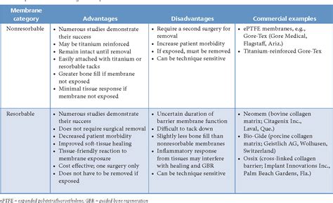 table 1 from rationale for socket preservation after extraction of a
