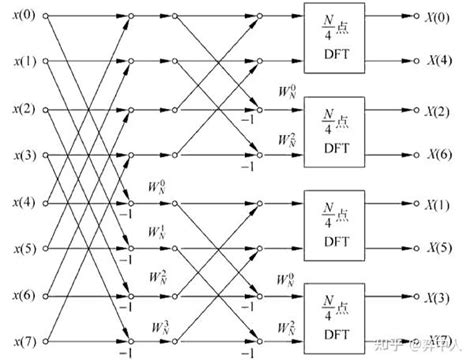 信号与系统笔记八：离散傅里叶变换dft 知乎