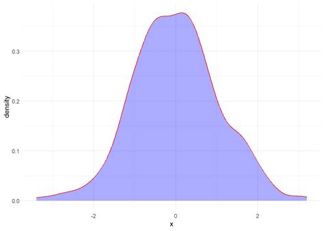 Kernel Density Plots In R R Bloggers