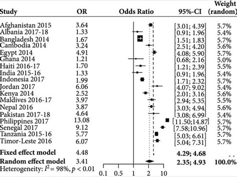 Forest Plot For The Variable Respondent Age Download Scientific Diagram