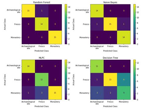 confusion matrices obtained from traditional ml classification when