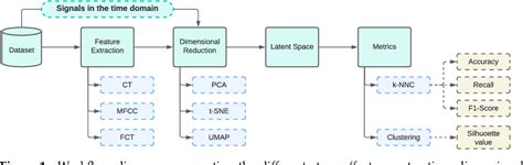 Figure 1 From Clustering Methods For Vibro Acoustic Sensing Features As A Potential Approach To
