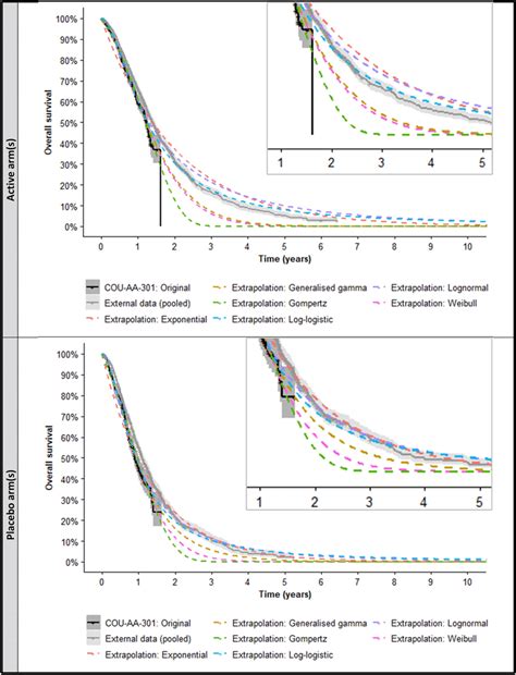 Simple Parametric Models Fitted To Interim Analysis Compared With