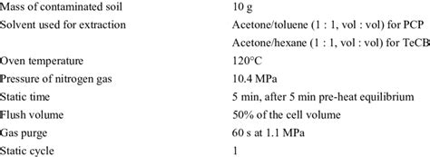 Experimental Conditions For Accelerated Solvent Extraction Ase