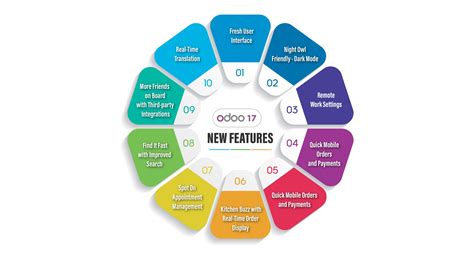 Are Odoo S New Language Features Bridging Infographic Pragmatic Techsoft