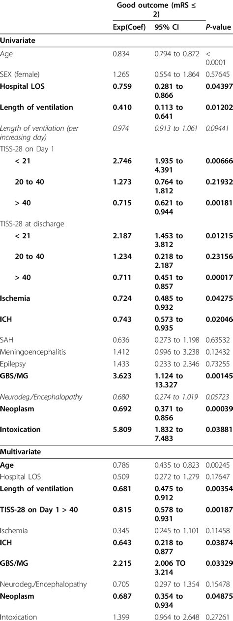 Predictors For Functional Outcome Download Table