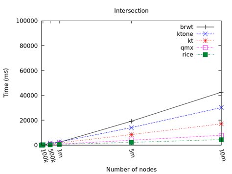 Compressed Data Structures For Binary Relations In Practice Deepai