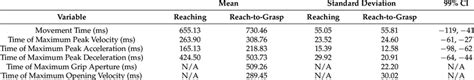 Mean Standard Deviation And Confidence Intervals Ci For The