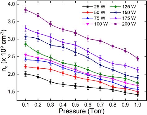 The Electron Density Ne Measured For 40 Mhz Is Shown As A Function Of
