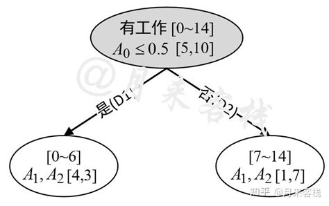 从零实现cart决策树算法 知乎