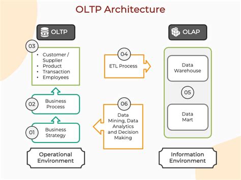 Online Transaction Processing PowerPoint And Google Slides Template PPT Slides