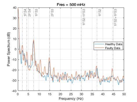 Motor Current Signature Analysis For Gear Train Fault Detection