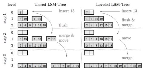 lsm tree tuning