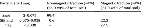 Particle Size Distributions Of Soil After Magnetic Separation With Download Scientific Diagram