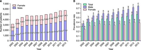 Prevalence Analysis A Total Prevalence By Year In Each Sex B Download Scientific Diagram