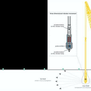 Compaction Process During Deep Vibro Compaction And The Deep Vibrator Download Scientific Diagram