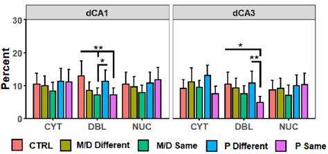 Percent Of Dapi Cells Sem Expressing Cyt Dbl Or Nuc Arc Mrna In