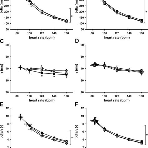 Parameters Of Left Ventricular Diastolic Function The Duration Of
