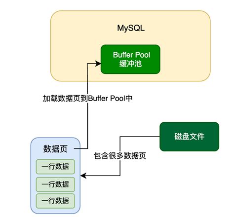 06 Buffer Pool Csdn博客