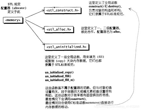 你不能不知道的内存分配，从全局概览stl的allocator空间配置器map Allocator Csdn博客