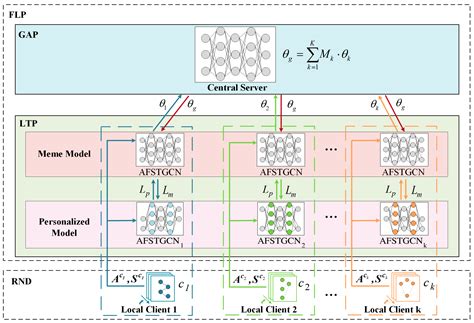 traffic flow prediction based on federated learning and spatio temporal
