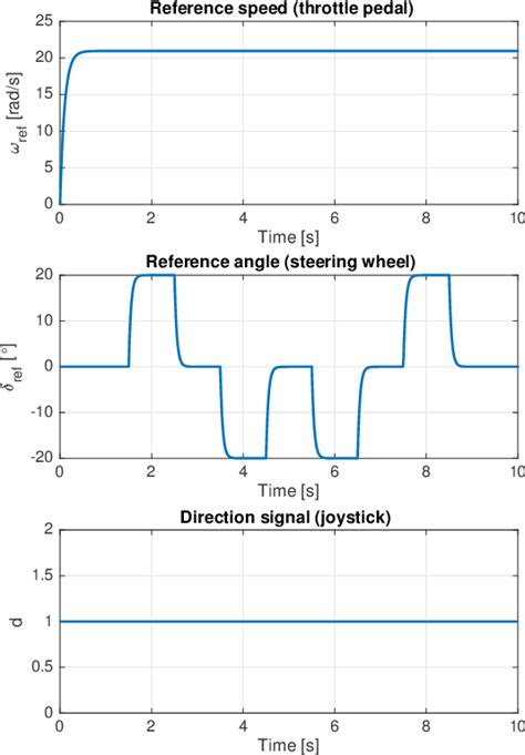 Figure 1 From Discrete Time Sliding Mode Based Speed Controller For