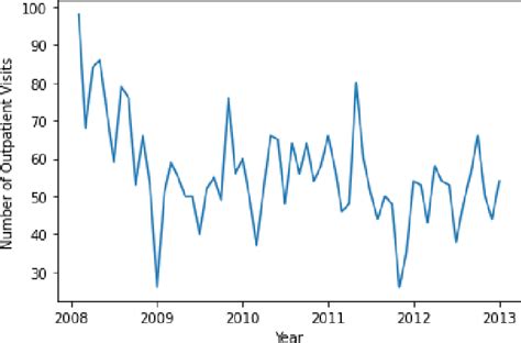 Figure 1 From Forecasting Of Outpatient Hospital Visits Using A Bidirectional Long Short Term