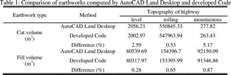 Table 1 From Optimization Of Vertical Alignment Of Highways In Terms Of Earthwork Cost Using