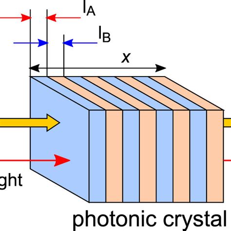Schematic Of Nonlinear Photonic Crystal And Incident Pump And Signal Download Scientific