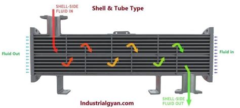 What Types Of Condenser Is Right For Your Hvac Industrial Gyan